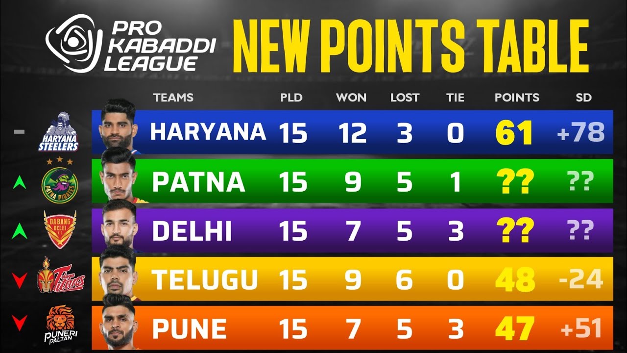 PKL Points Table 2024 After PAT vs BW | Pro Kabaddi Season 11 Points ...