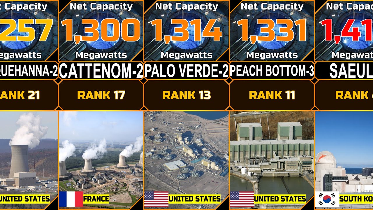 Most Powerful Nuclear Reactors In the World (2023) - YouTube