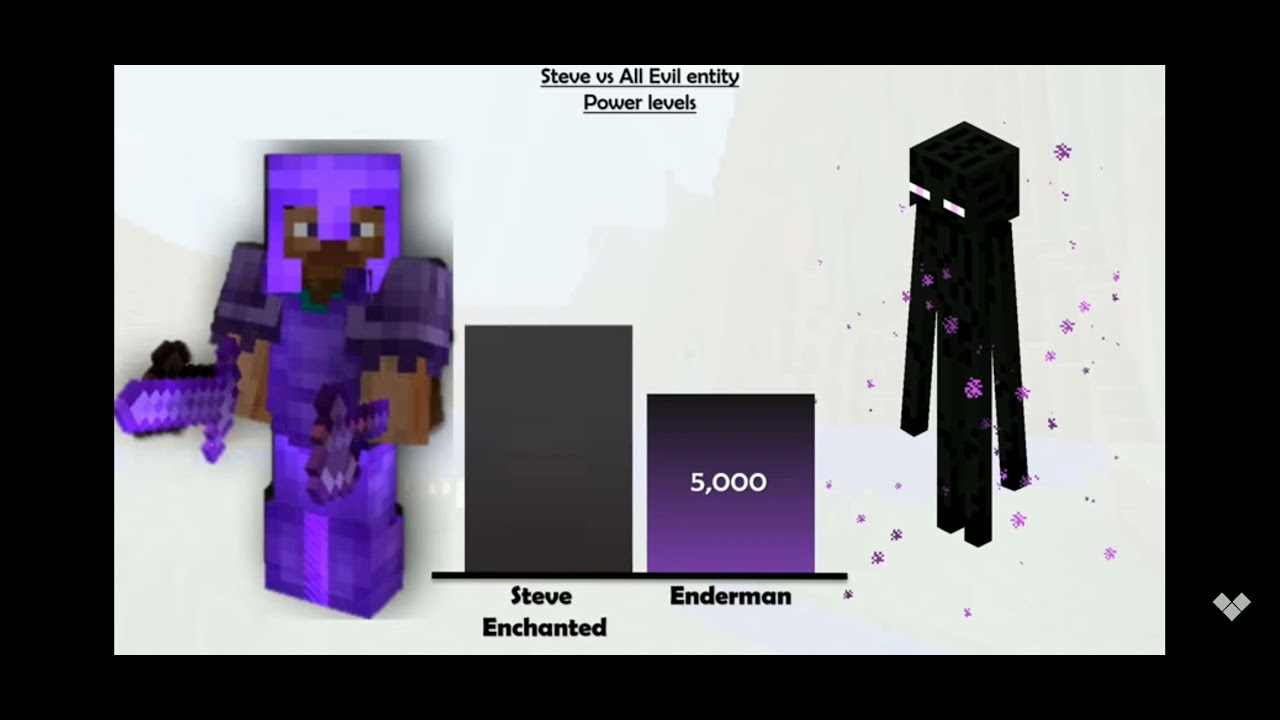 Steve vs all |evil entity power levels | minecraft - YouTube