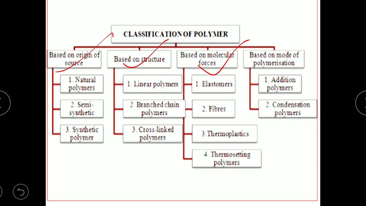 Classification of polymer by Prof.Ankita Panchal. - YouTube