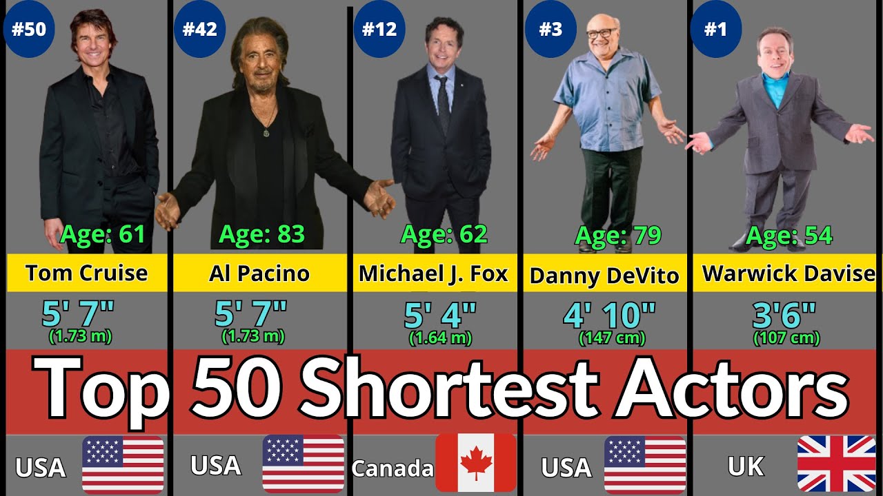 TOP 50 Best Short Actors in the World. - YouTube