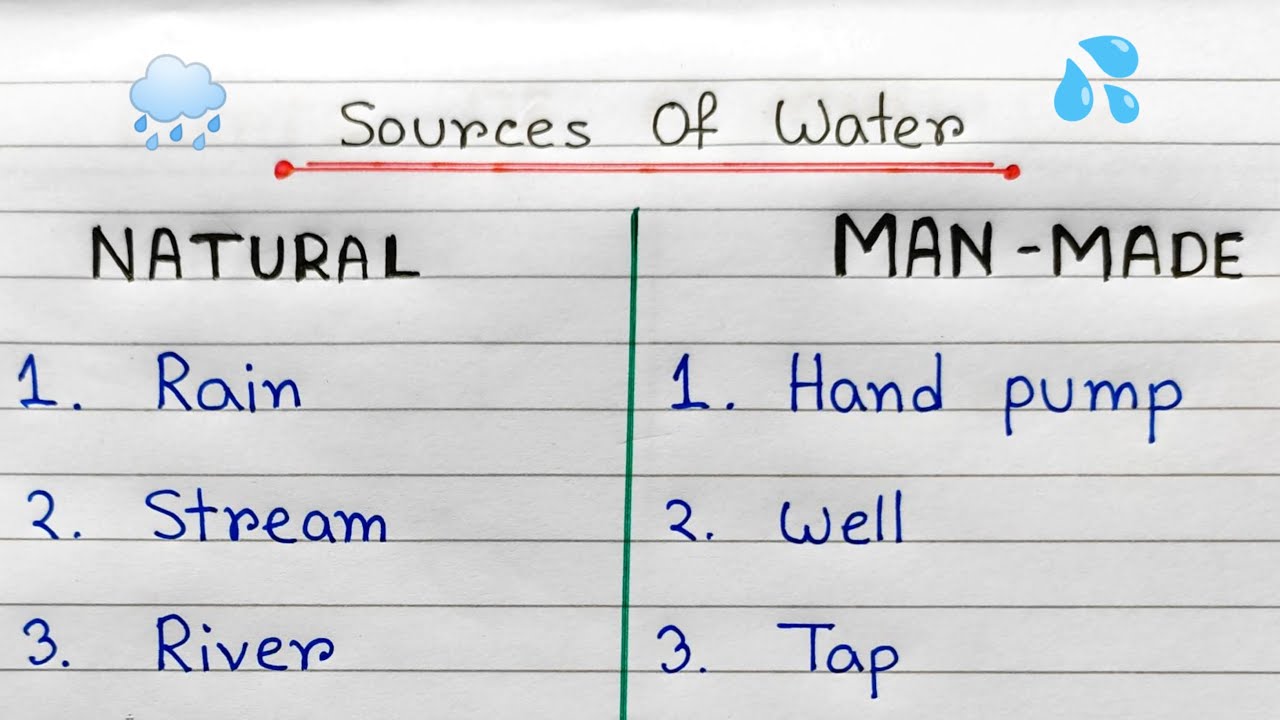 Source of water name in English easy | Different type Source of water ...