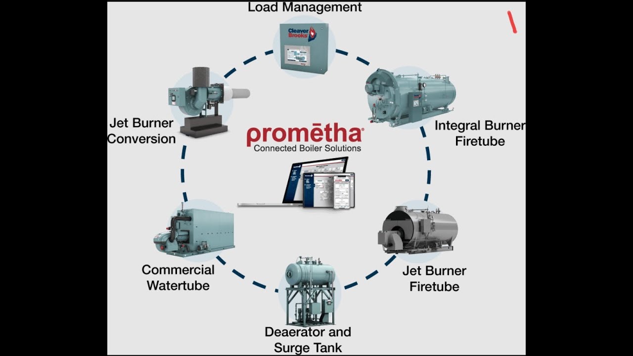 Prometha, Service & Marketing Operational Efficiency. Part-1 - YouTube