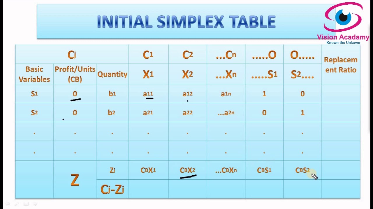 Simplex Method - Steps to Solve #1 - YouTube