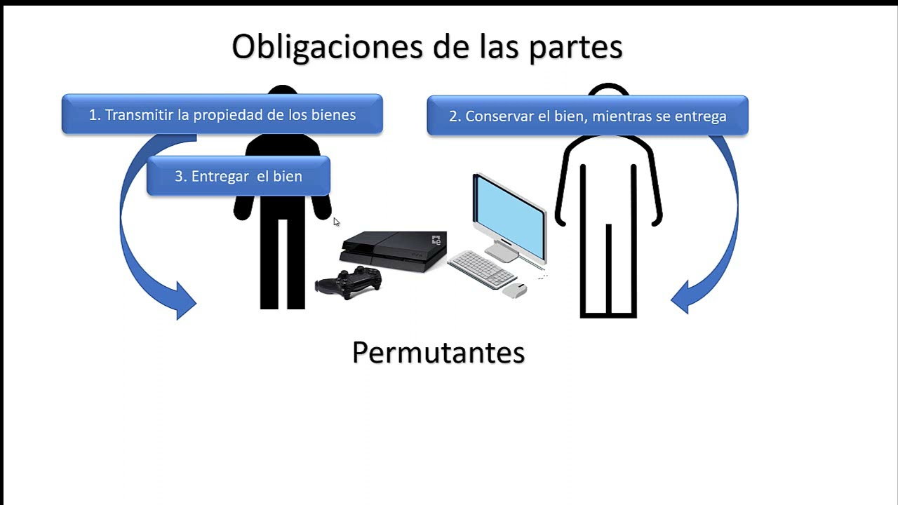 Obligaciones de las partes en la permuta. - YouTube
