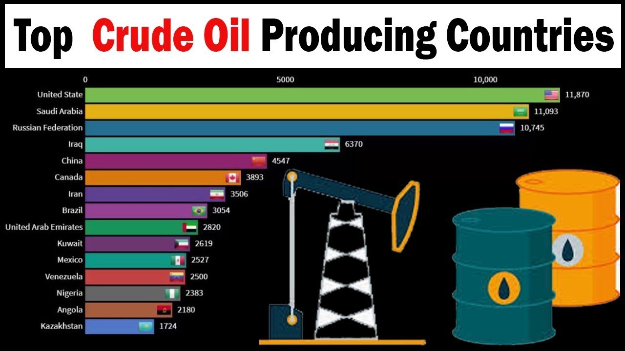 Top 15 Crude Oil Producing Countries 1980 To 2020 - YouTube