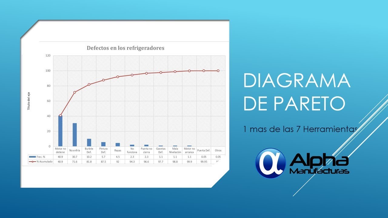 Diagrama de Pareto - YouTube