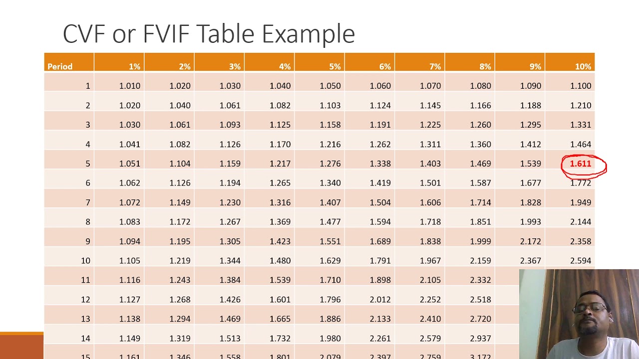 TVM PV & FV of Single Cash Flows FLV 3 - YouTube