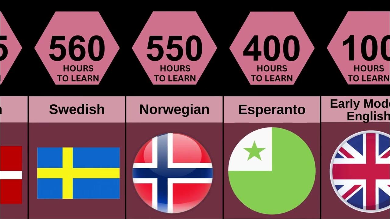 Easiest languages to learn | Comparison Tv - YouTube