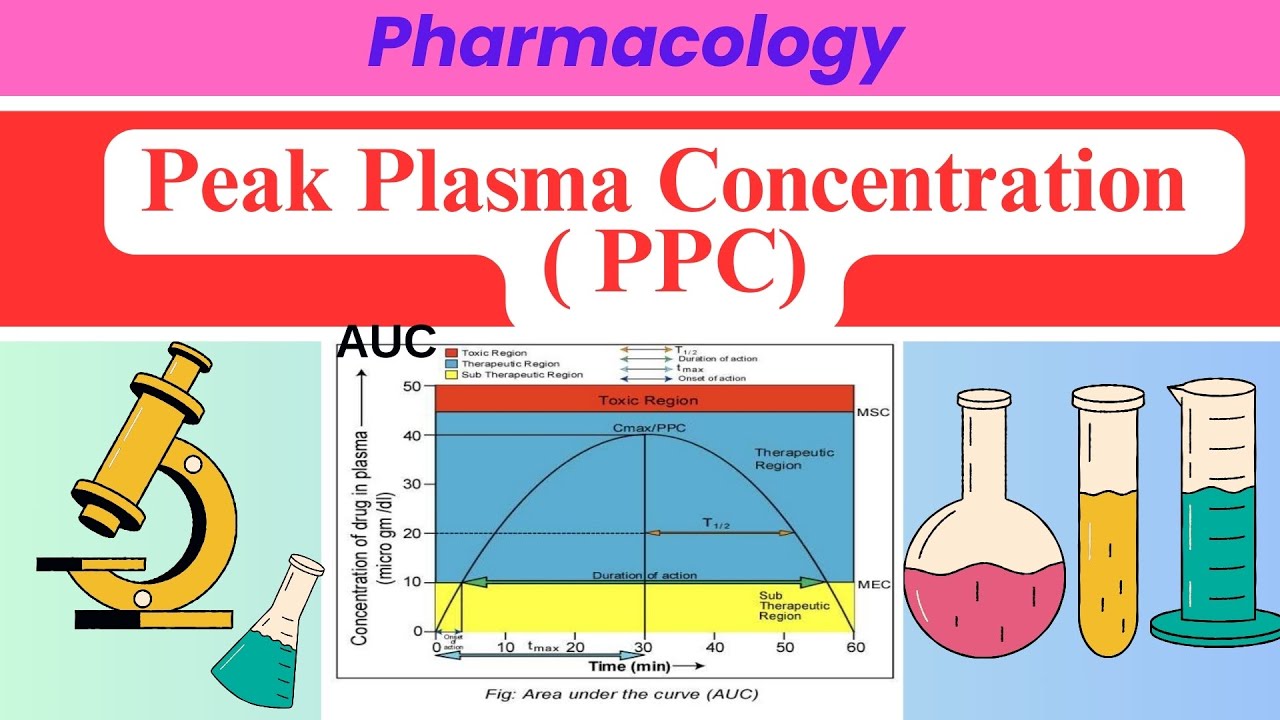 Peak plasma concentration | Therapeutic region | AUC score | C max ...