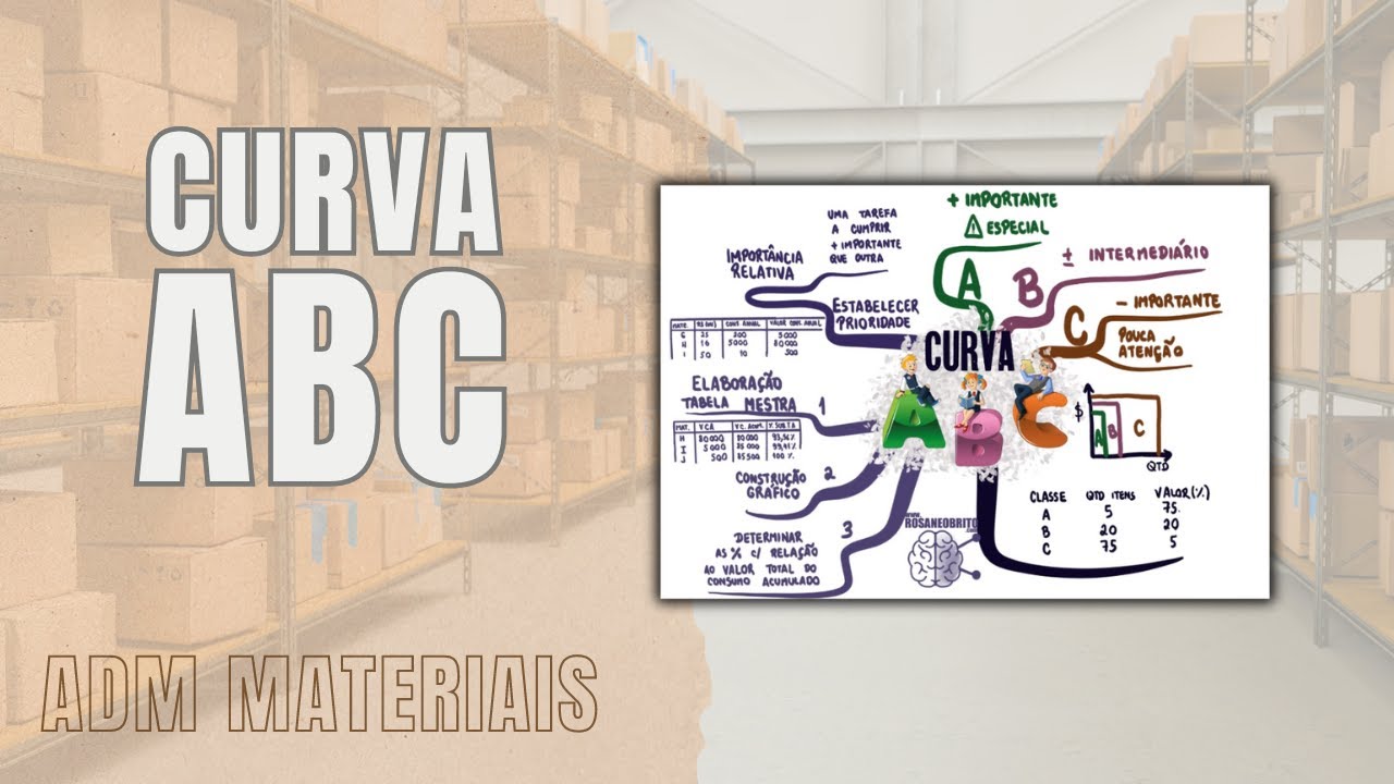 ADMINISTRAÇÃO DE MATERIAIS - CURVA ABC | Mapa Mental Explicado - YouTube