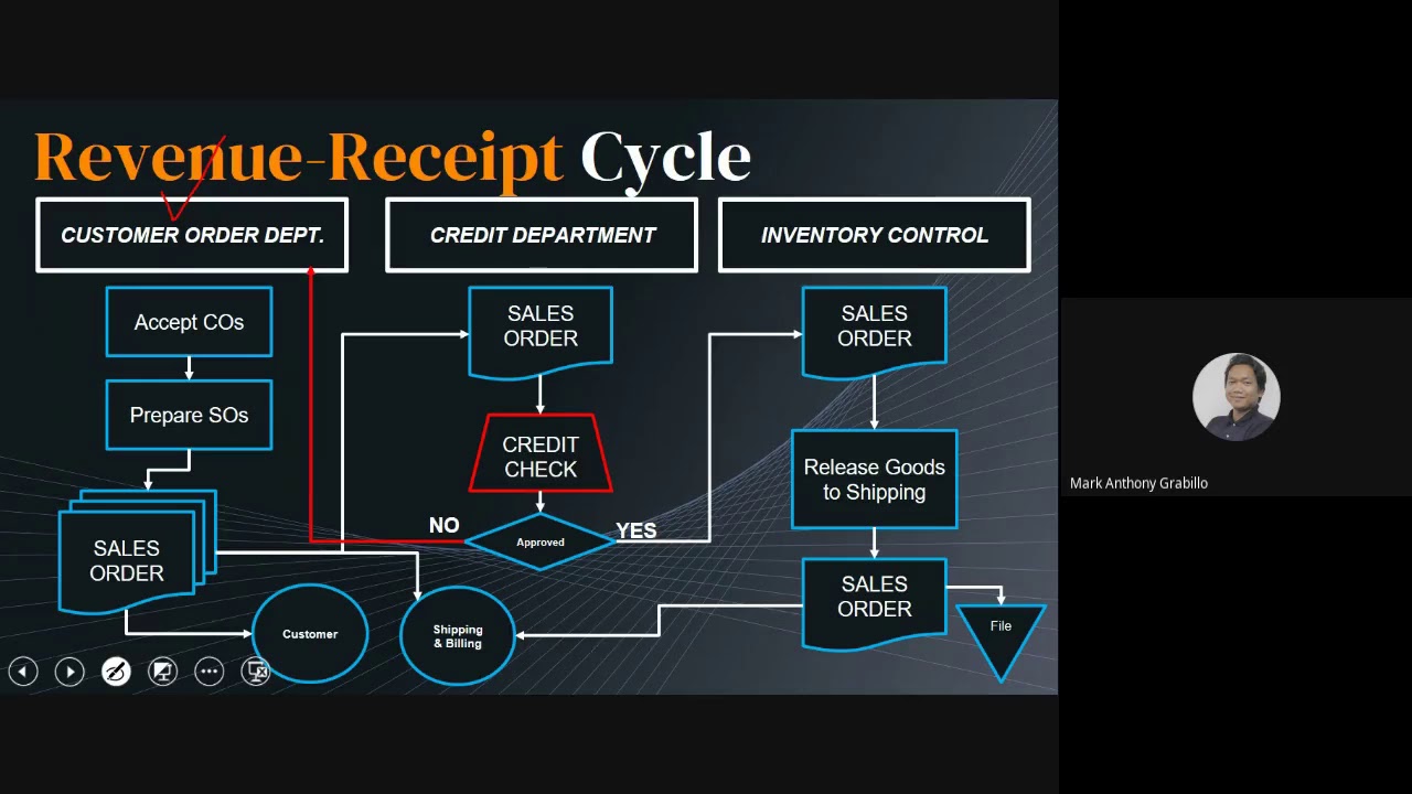 Revenue-Receipt Transaction Cycle - YouTube