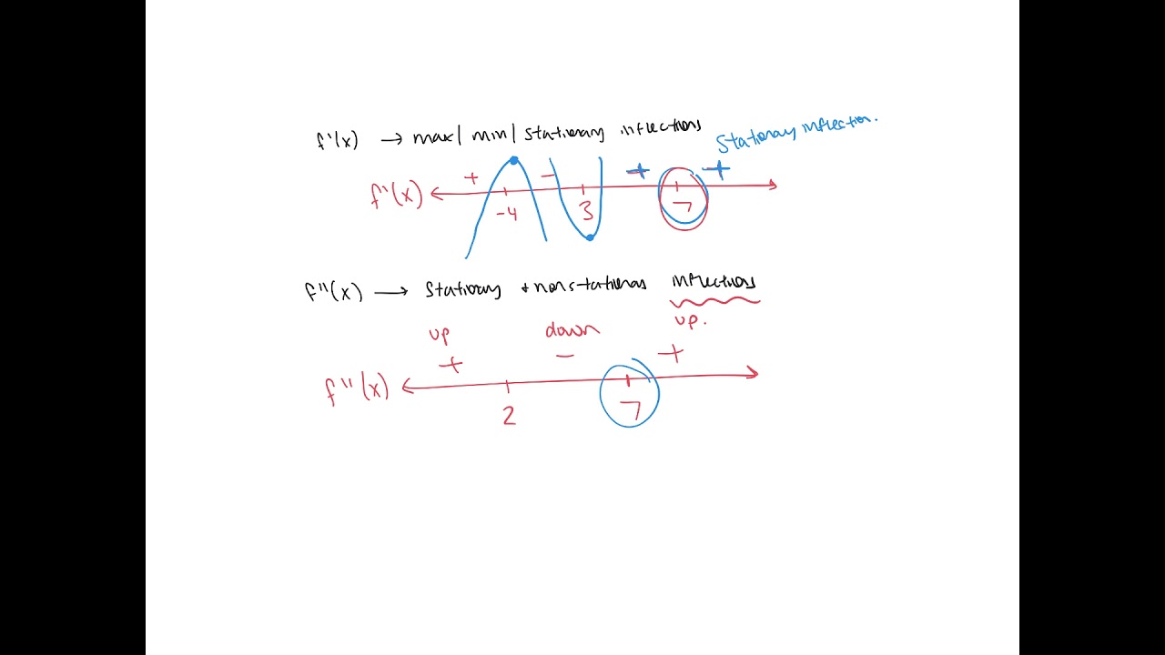 Stationary and Non-Stationary Points of Inflection - YouTube