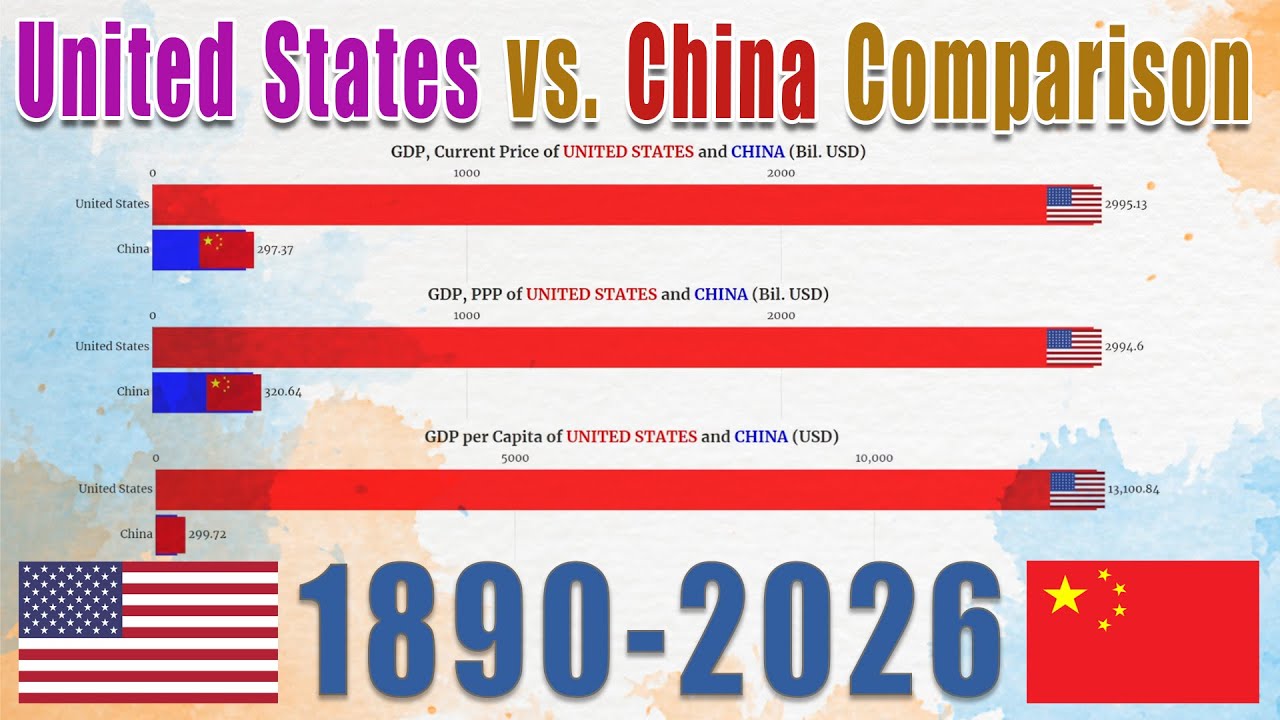 US vs. CHINA Comparision in GDP [1980-2026] - YouTube