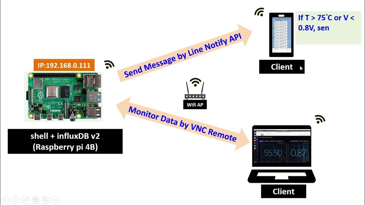 InfluxDB v2 I Monitor Tem. and Volt of Raspberry Pi and Send Exception Message by Line Notify ...
