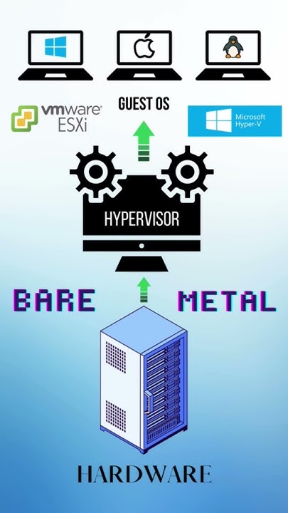 Bare Metal Virtual Machine || Tech Facts #coding - YouTube