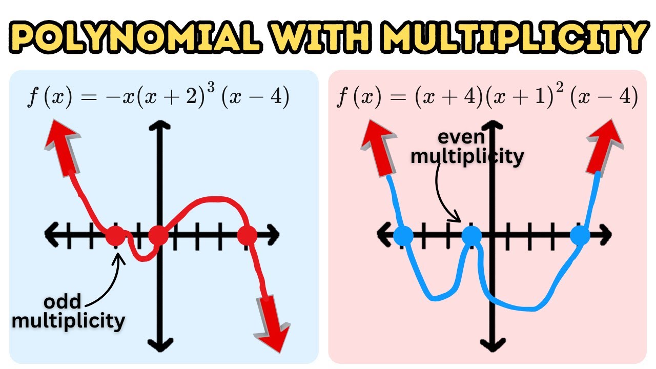 Sketching the Graph of a Given Polynomial Function with Multiplicity ...