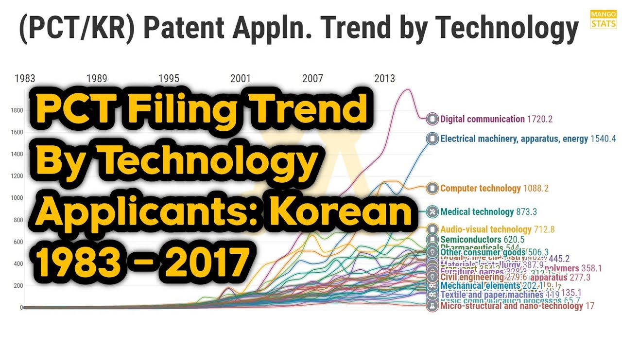 PCT Filing Trend by Technology (Applicants: Korean) (1983 - 2017) | 기술별 ...
