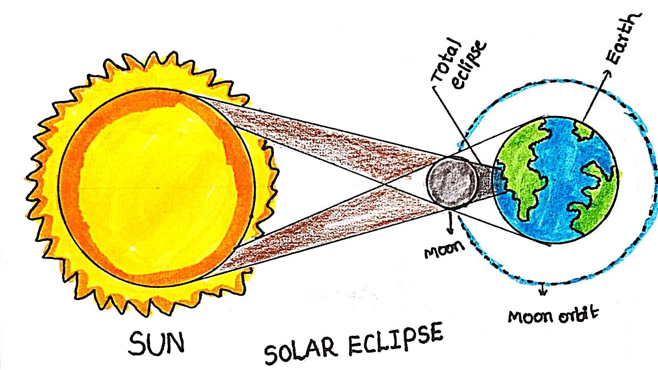 how to draw Solar Eclipse step by step|| Surya grahan drawing in easy ...