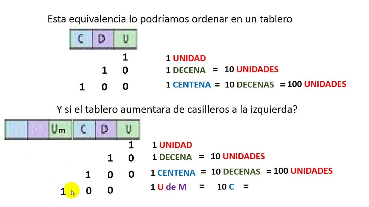 Tablero de valor posicional y descomposición - YouTube