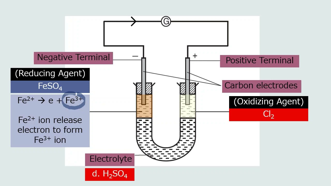 REDOX 1 1 PART E (Transfer of Electron at a Distance - U-TUBE) - YouTube
