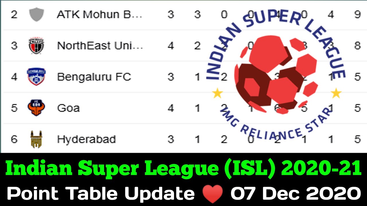 Indian Super League ISL Point Table Standing | ISL Football 2020-21 ...