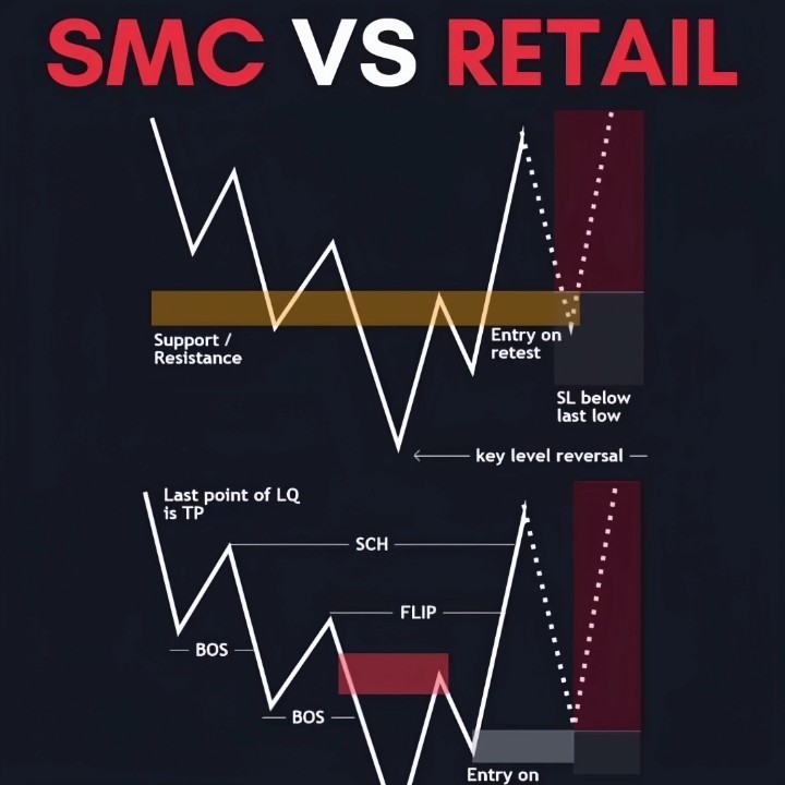 Smart Money Concepts vs Retail Trading | SMC vs Retail Trader | Ict ...