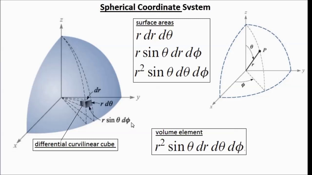 the spherical coordinate system - YouTube