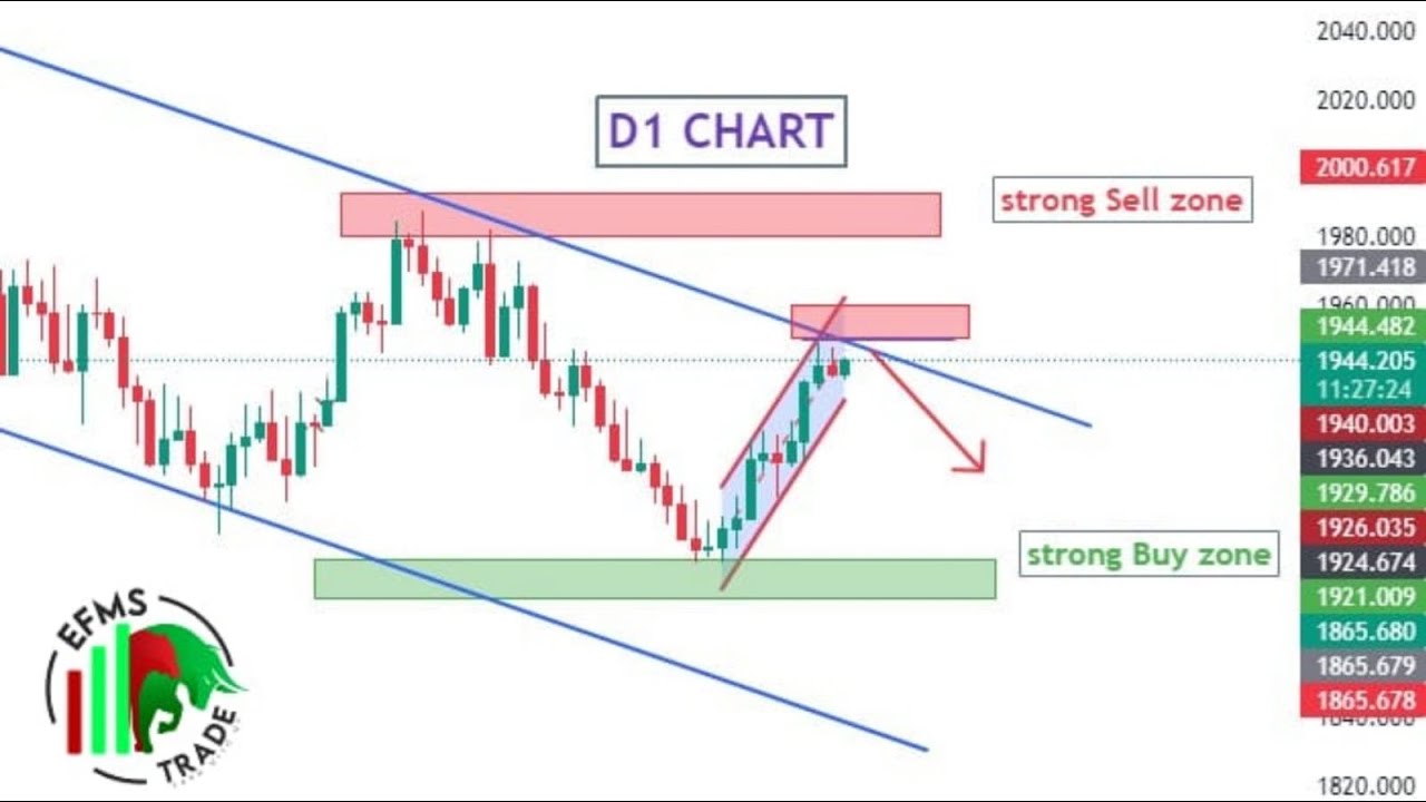 D1 CHART TODAY MARKET WORK IN NFP - YouTube