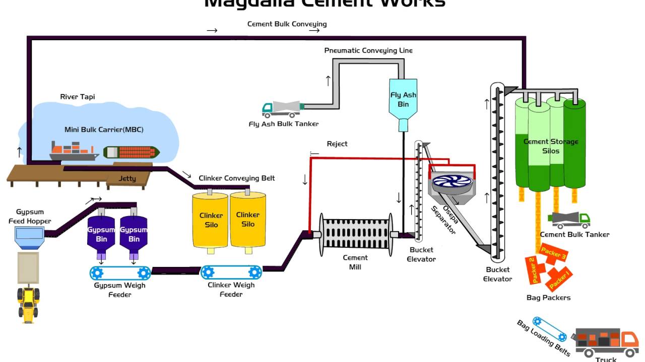 Ultratech cement Magdalla procees work - YouTube
