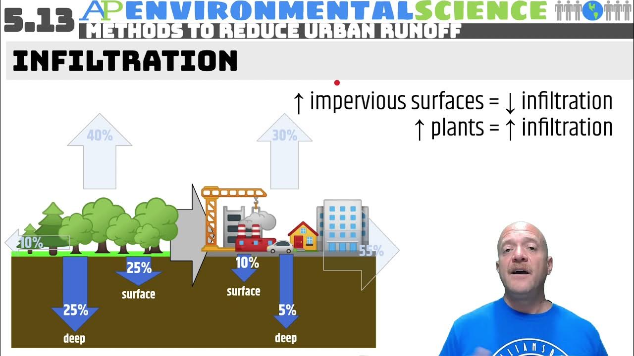 5.13 Methods to Reduce Urban Runoff - YouTube