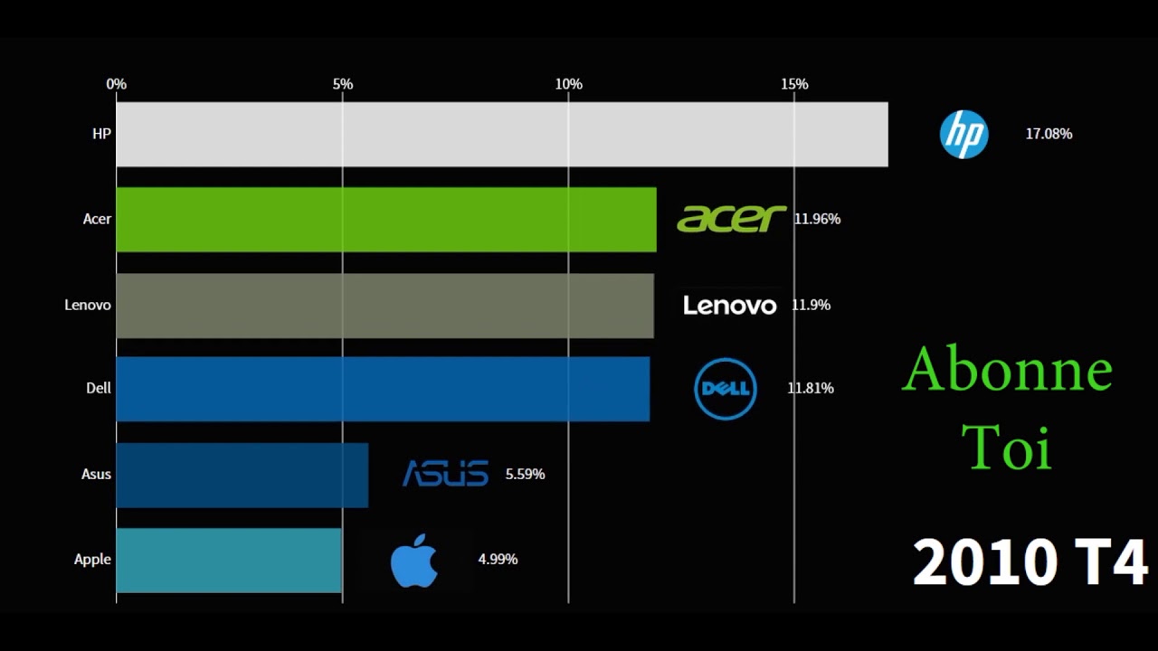 Marques d'ordinateurs les plus vendues de 1996 a 2019 - YouTube