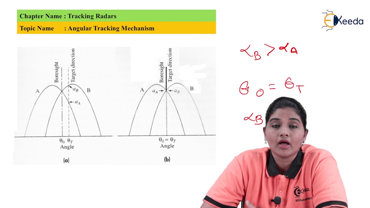 Angular Tracking mechanism - Tracking Radar - Radar Engineering - YouTube
