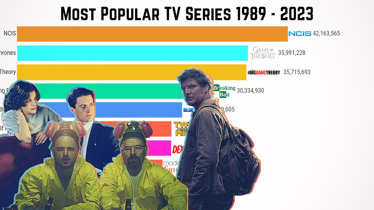 Most Popular TV Series 1989 - 2023 - YouTube