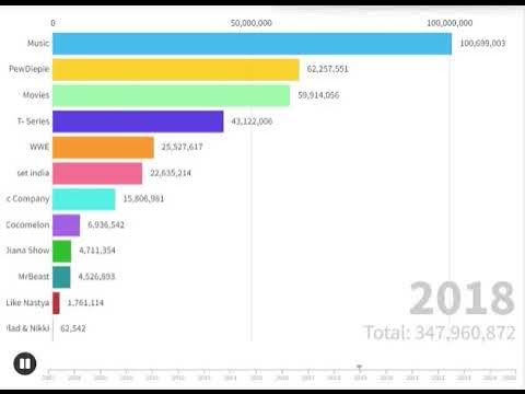 Stats of all YouTube channels (over 100 million subscribers) - YouTube