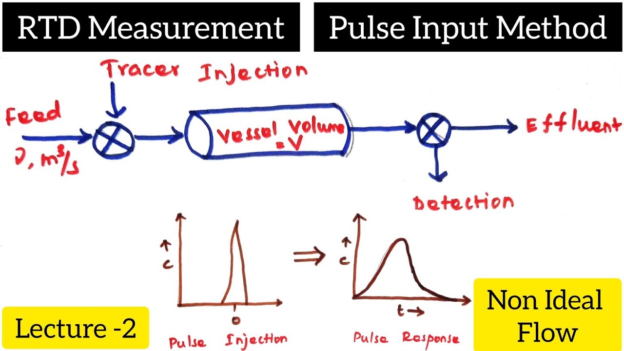 The Pulse Input Experiment| RTD Measurement| Non Ideal Reactors ...