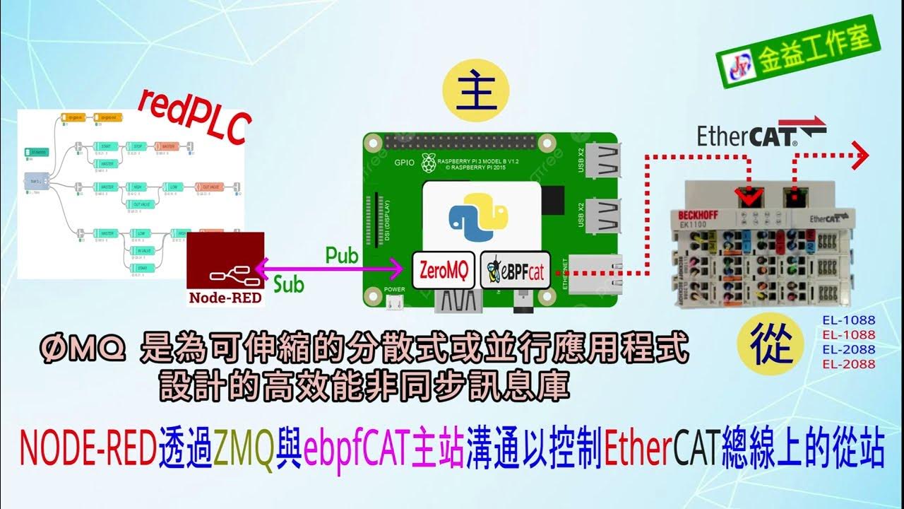 讓Node-RED也能驅動EtherCAT從站(當EtherCAT主站使用) - YouTube