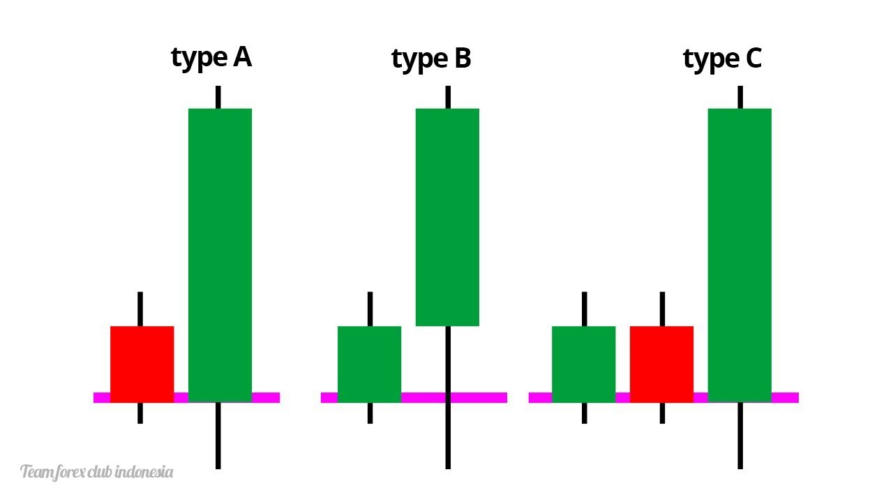 Types Of Engulfing Candlestick at Clayton David blog Types Of Engulfing Candlestick at Clayton David blog