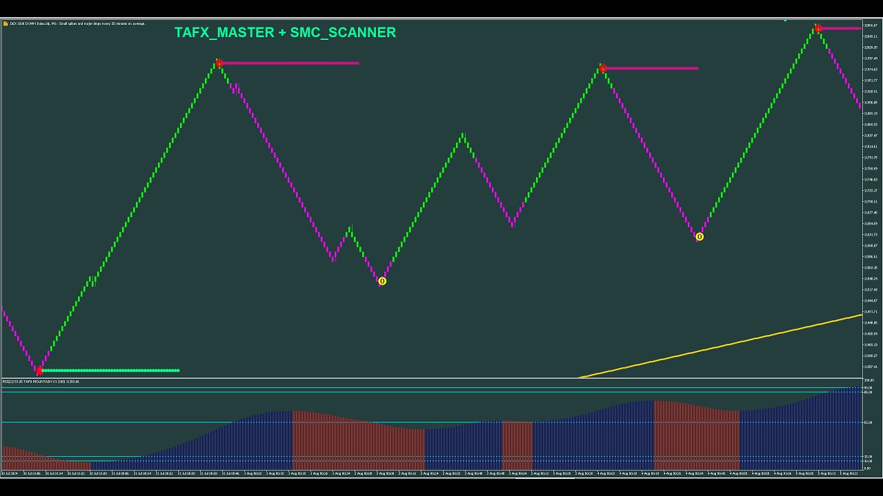 TAFX SIGNAL GENERATOR IN GOLD, V75, STEP INDEX using RENKO and Candle ...