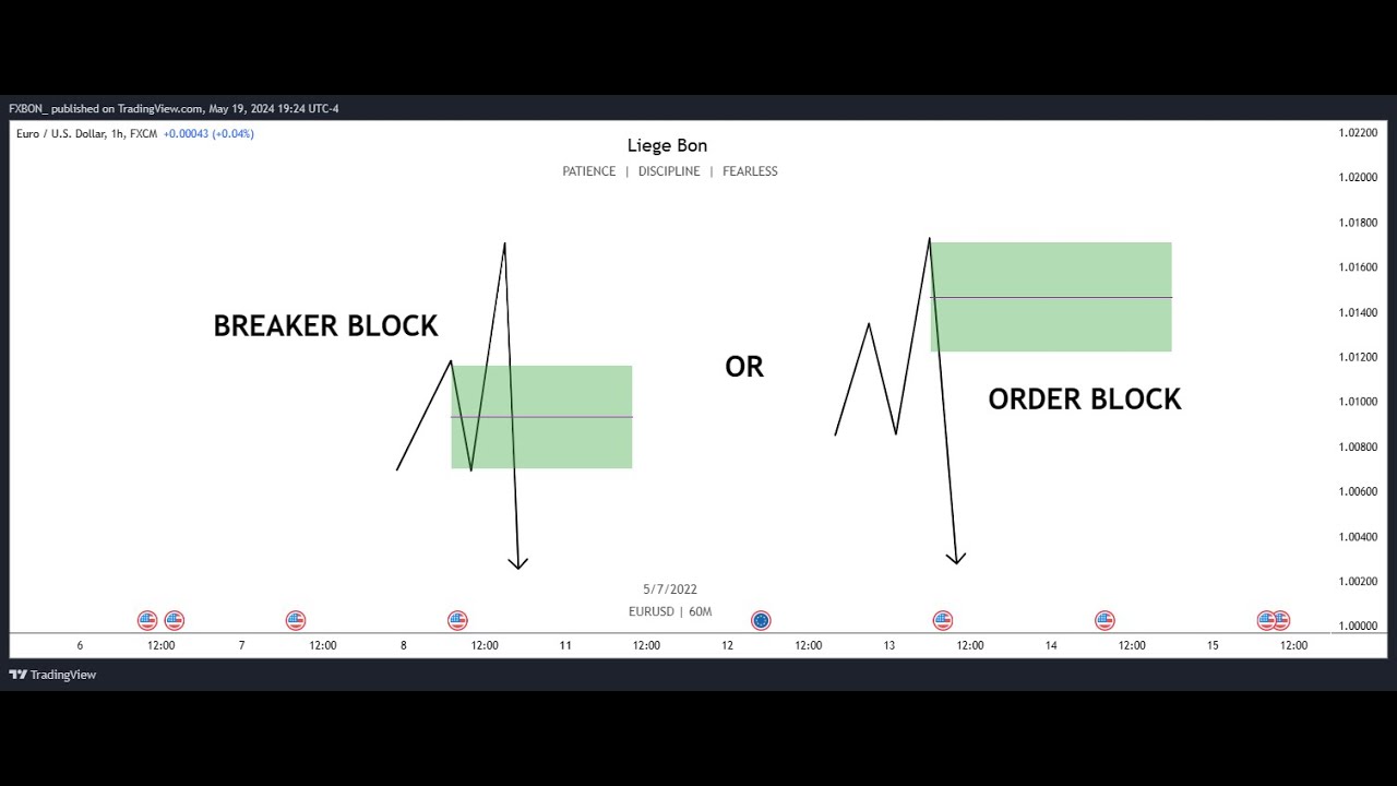 BREAKER BLOCK OR ORDER BLOCK ??? - YouTube