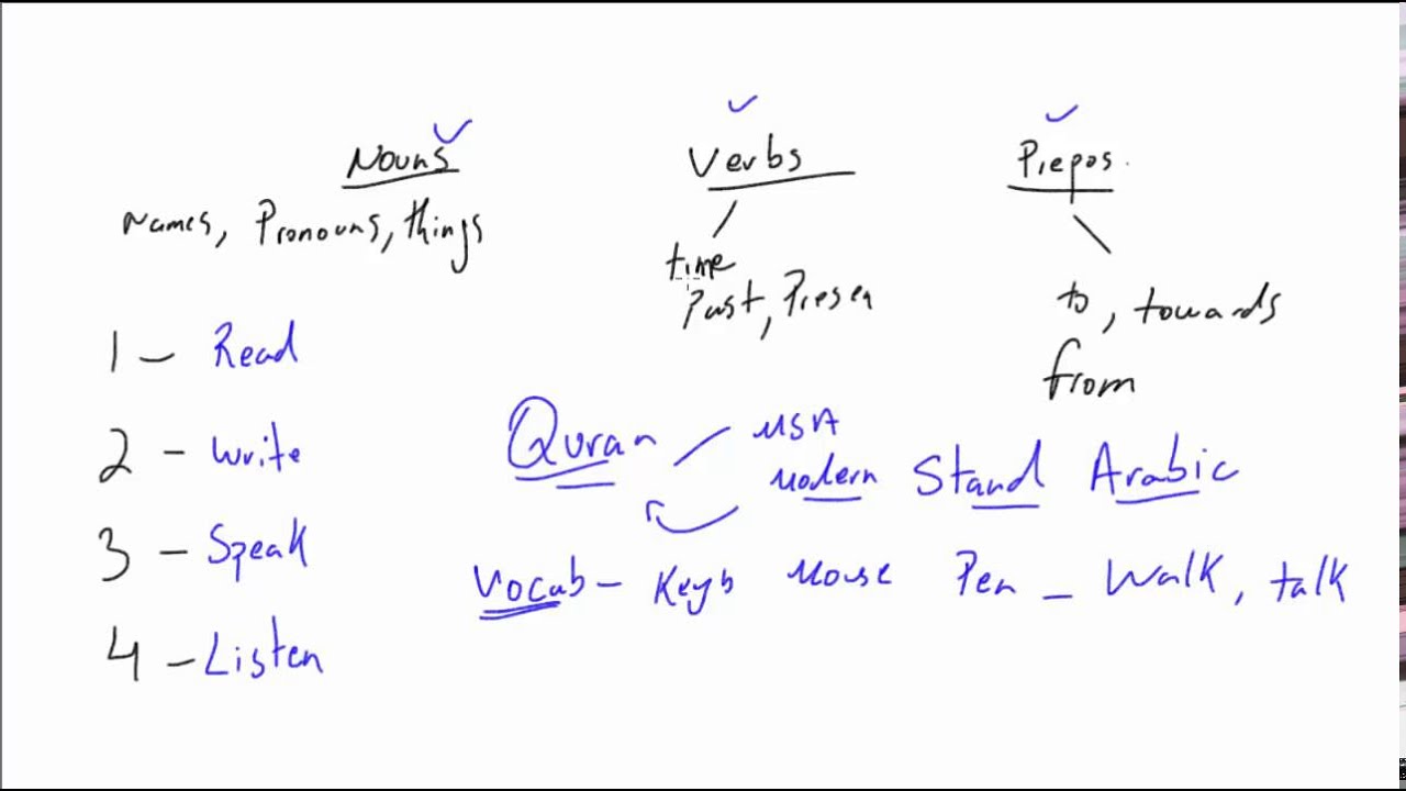 Arabic Lesson #1 | Intro to Arabic Grammar - YouTube