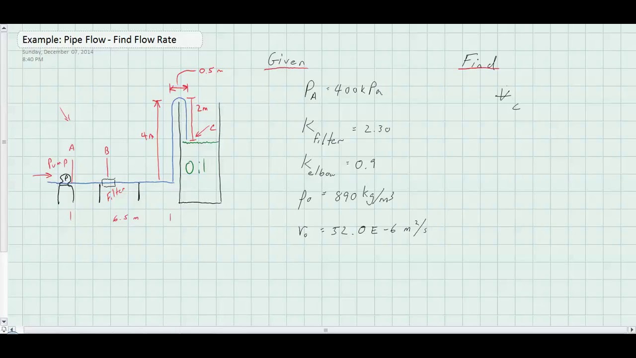 Example Pipe Flow Problem - Determining Flow Rate, An Iterative ...