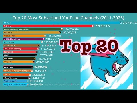 Biggest YouTube Stars - Discover the Top 20 Channels with the Most ...