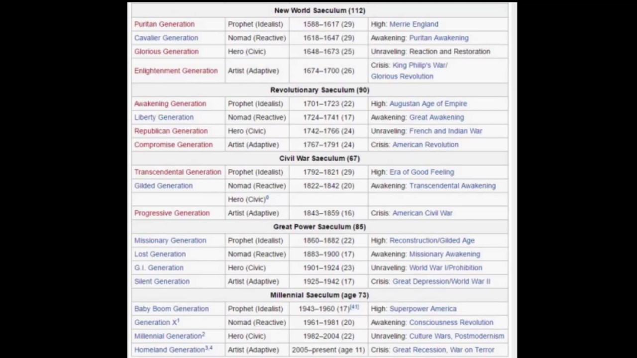 Critique of Strauss / Howe Generational Theory - Part 3 - Civil War ...