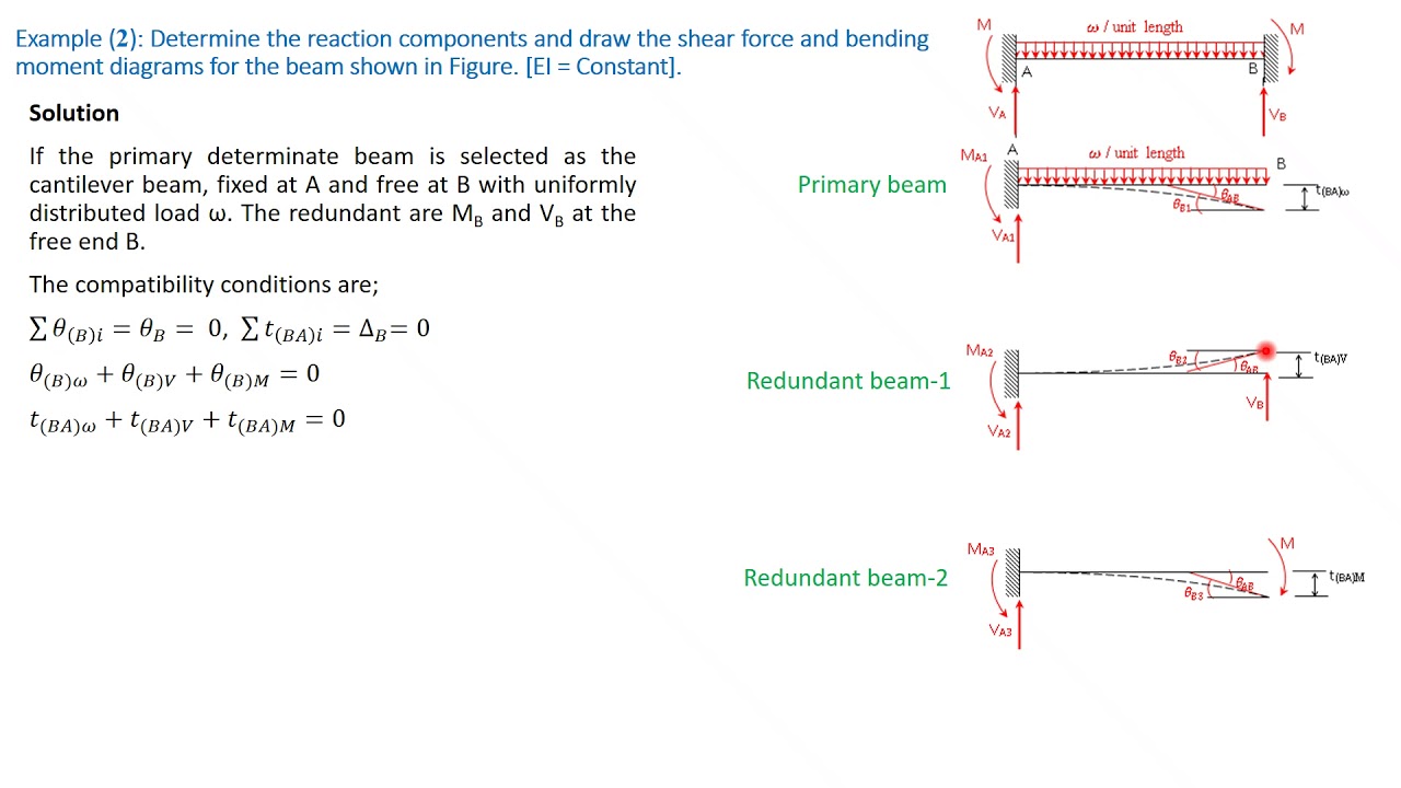 Method of Consistent Deformations 5 - YouTube