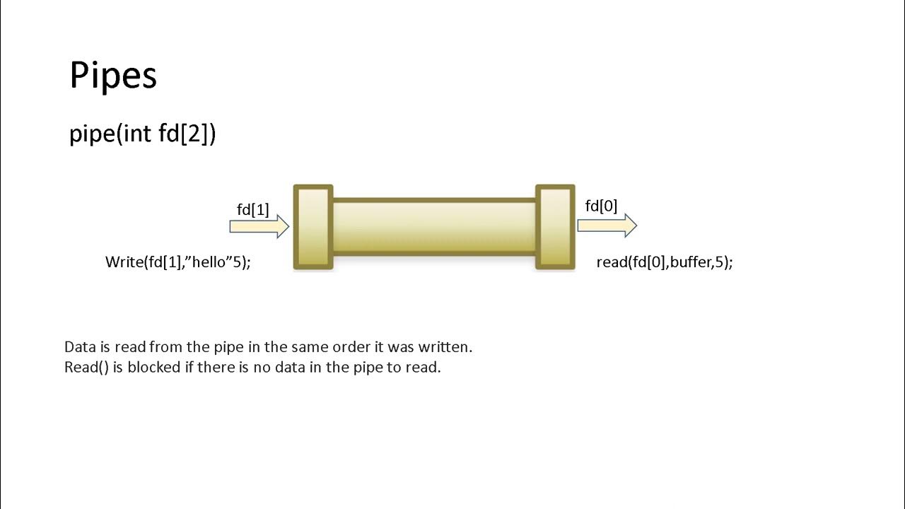 Pipesunix Pipes Youtube