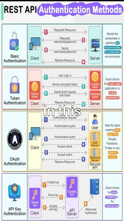 REST API Authentication Methods - YouTube