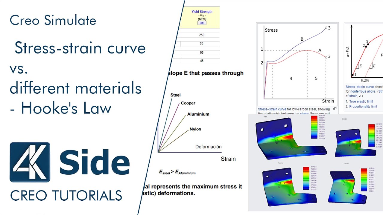 Stress-strain curve vs. 4 different materials | Hooke's Law | Creo ...