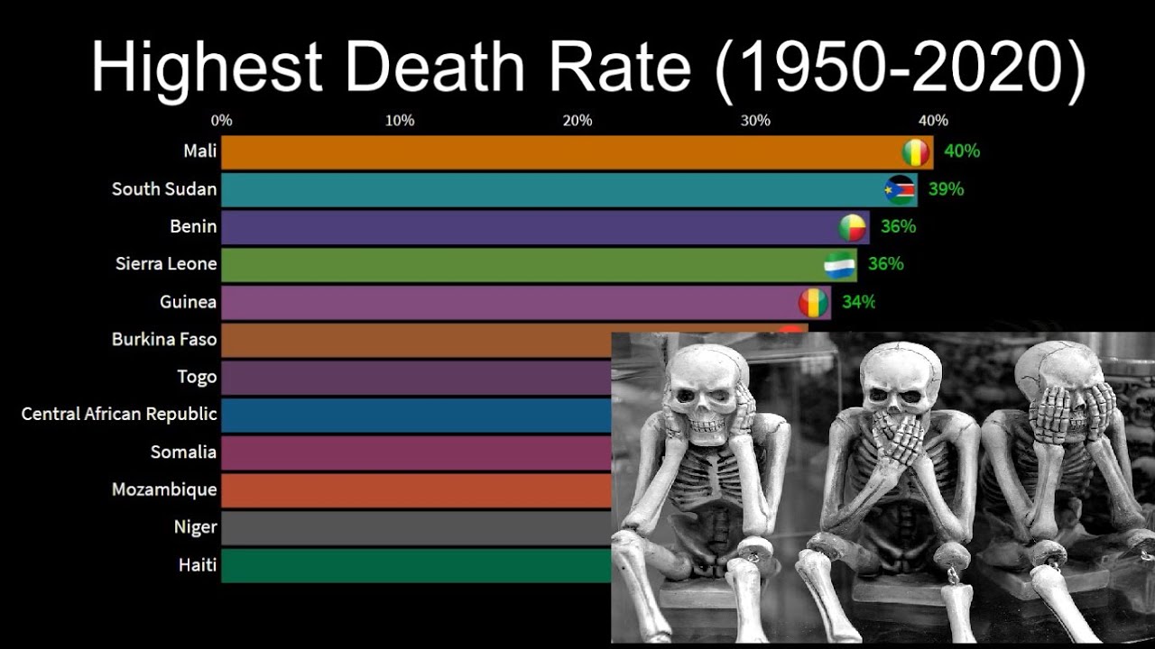 Top 10 Countries by Death Rate (1950-2020) | Total Death | Data ...