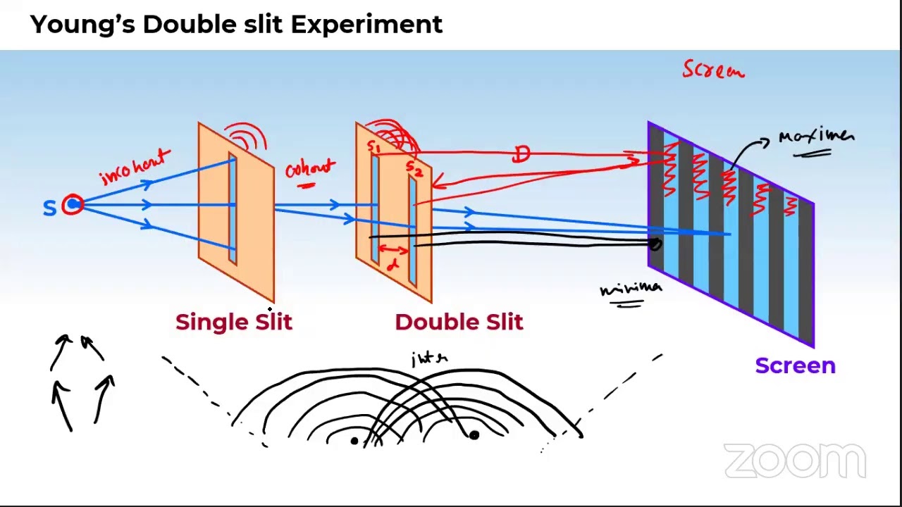 [8 Jan] 12th Physics - P22 Wave Optics | Interference - YouTube